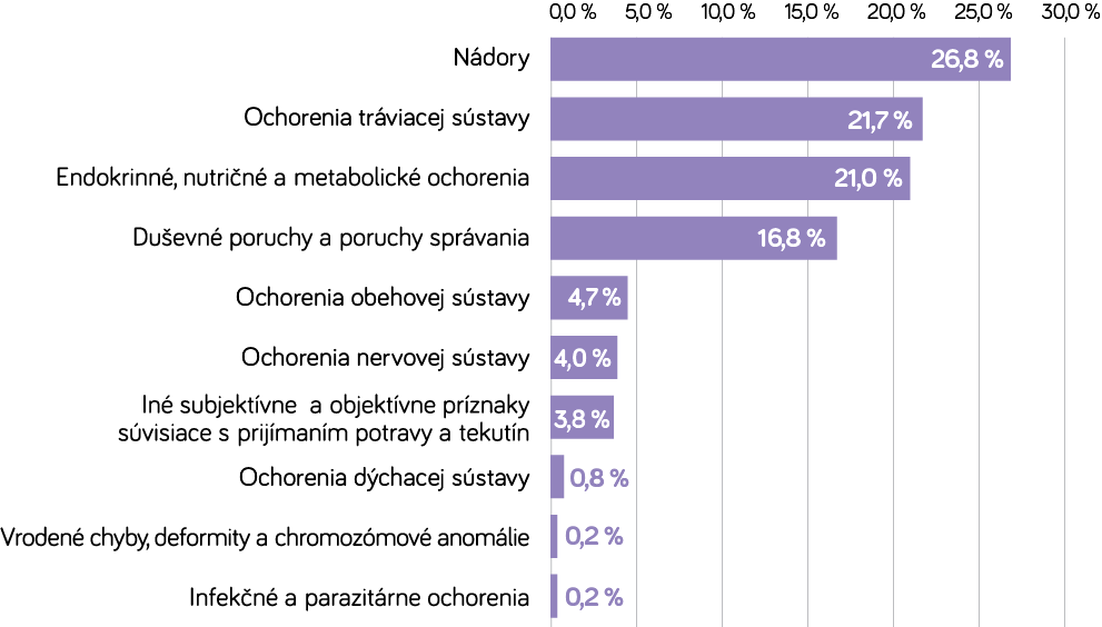 nutričná intervencia, antropometrické parametre, BMI, obvod dominantného ramena, kvalita života ...